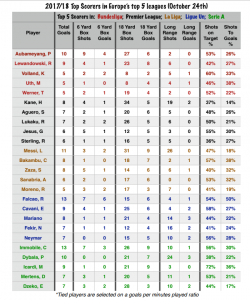 Comparing conversion rates of Kane, Aguero, Lukaku & Europe's top ...
