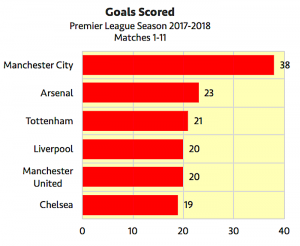 The amazing stats behind Man City's dominance of the Premier League ...
