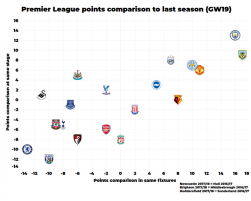 Comparing every PL team's points tallies after 19 games to last season ...