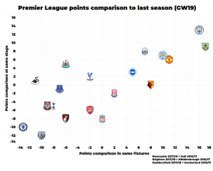 Comparing every PL team's points tallies after 19 games to last season ...