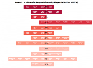 Seven charts to explain Arsenal's season in the Premier League - Planet ...