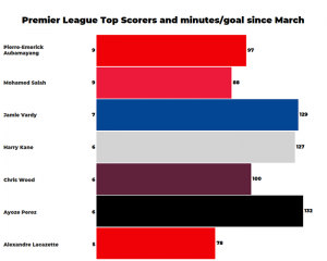 Seven charts to explain Arsenal's season in the Premier League - Planet ...
