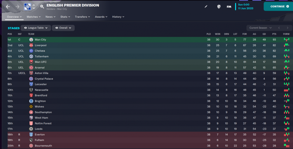 We gave every big six club Cristiano Ronaldo on FM23 and it didn't go well