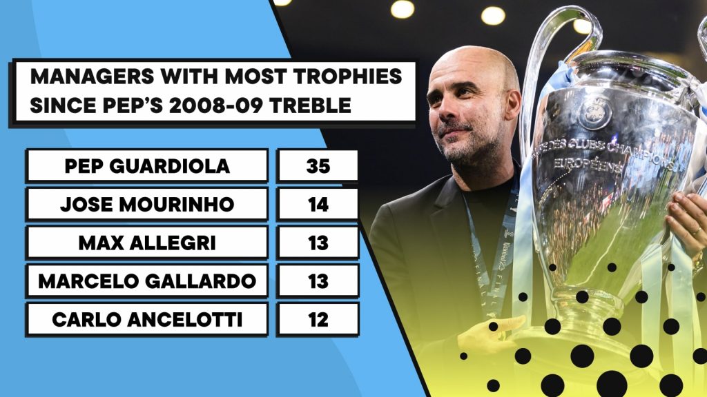 The 10 managers who have won the most trophies since Pep Guardiola's ...