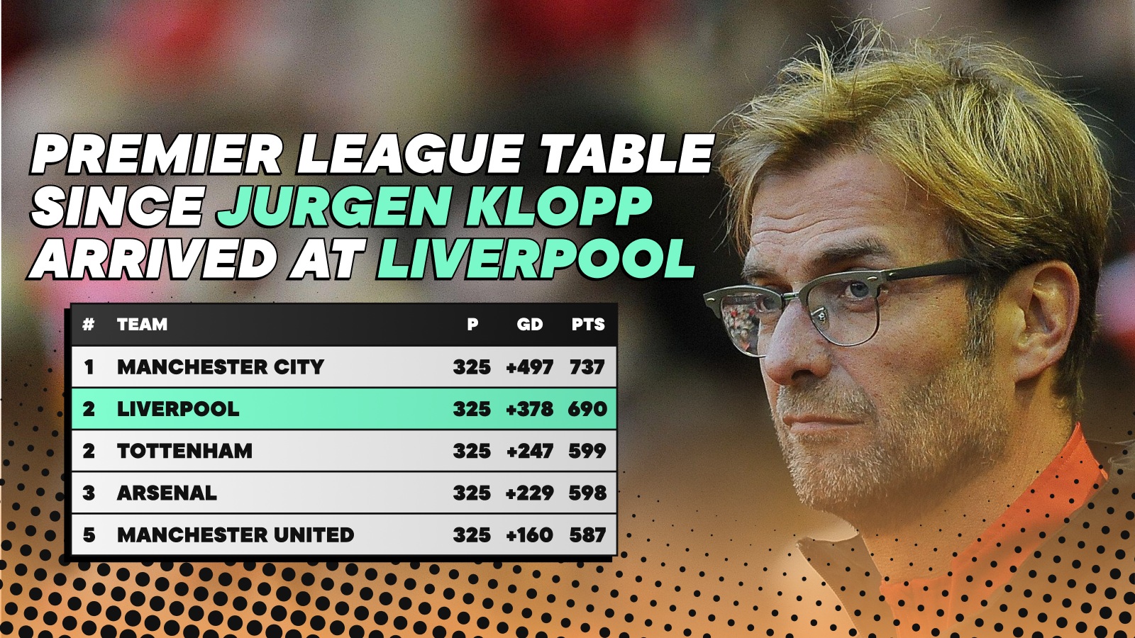 The Premier League table since Jurgen Klopp took over at Liverpool