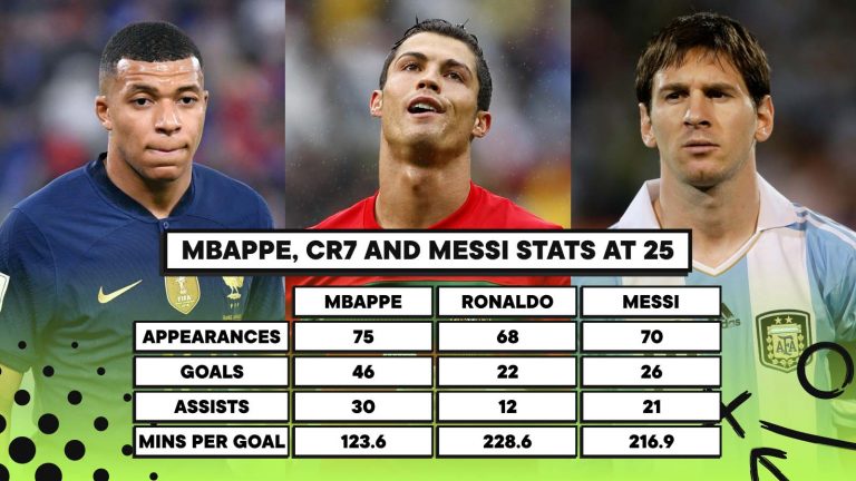 Comparing Kylian Mbappe's insane international record with Messi ...