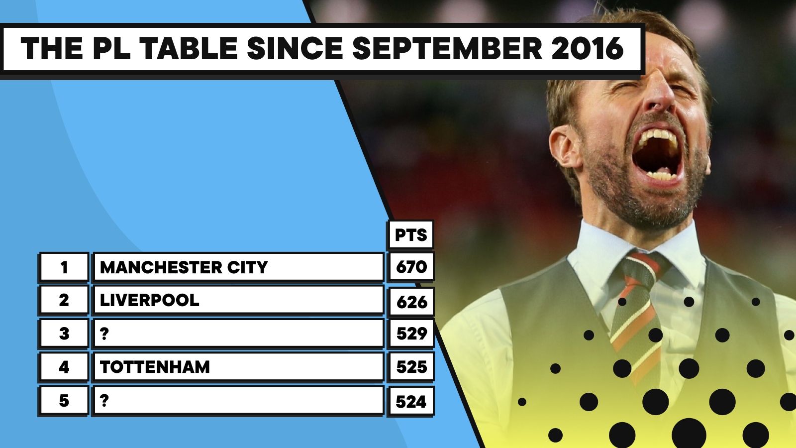 The Premier League table since England appointed Gareth Southgate