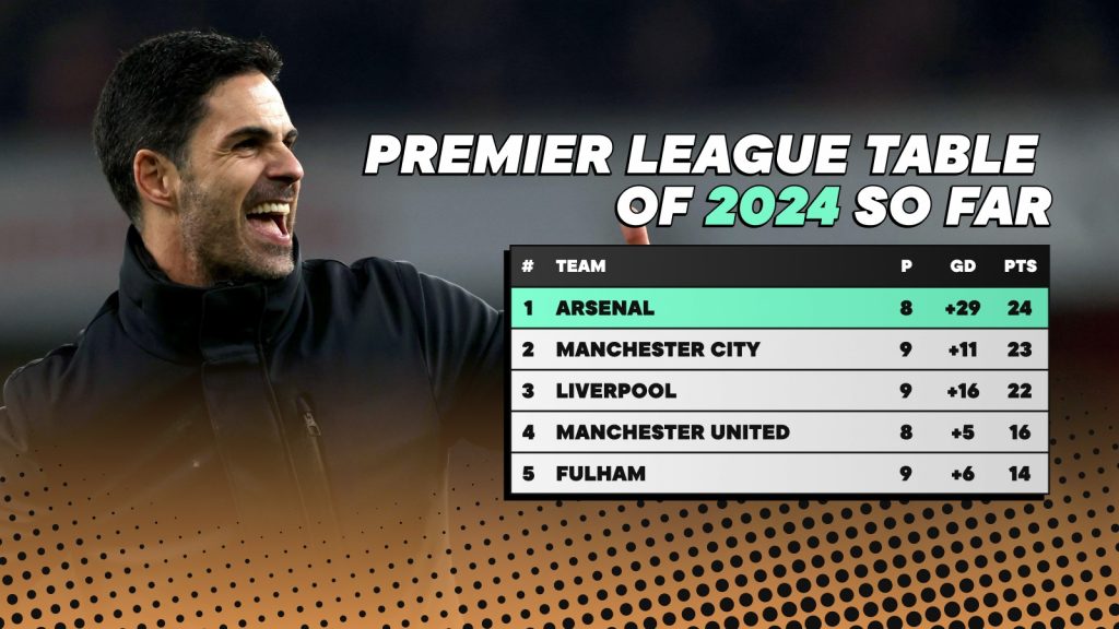 The Premier League table of 2024 so far: Arsenal flawless, Everton ...