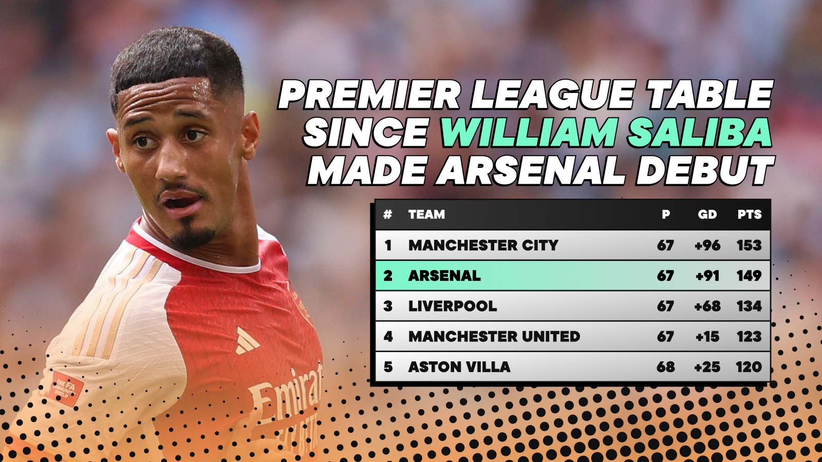 The amazing Premier League table since William Saliba made his Arsenal ...
