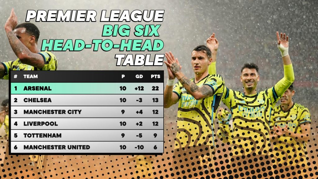 The Premier League ‘big six’ head-to-head table of 2023-24: Arsenal outrageous, Man Utd dismal...