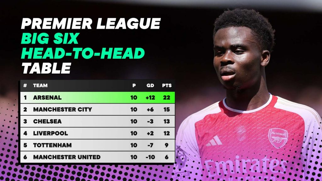 The final Premier League ‘big six’ head-to-head table of 2023-24: Arsenal miles clear of Man City...