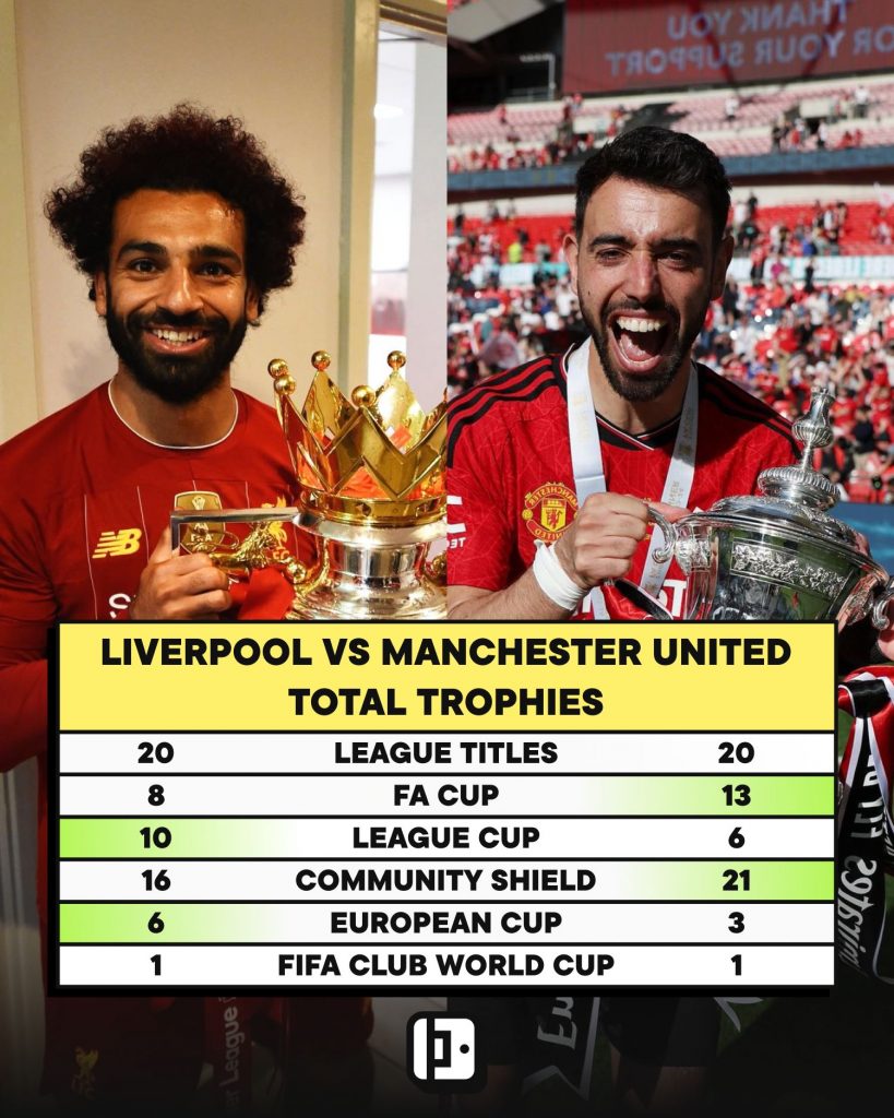 Liverpool vs Man Utd: Which club has won more trophies?