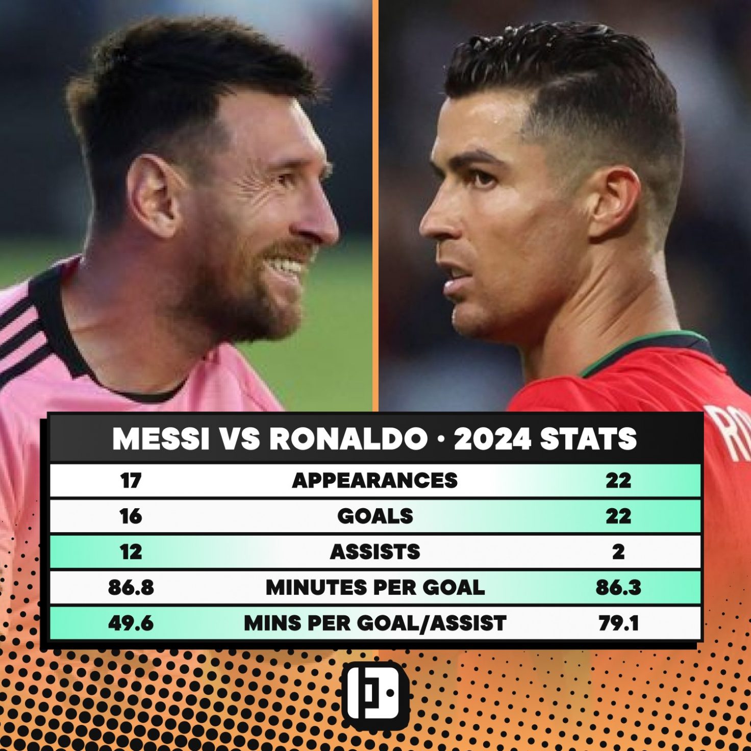 Comparing Lionel Messi’s and Cristiano Ronaldo’s records in 2024 so far