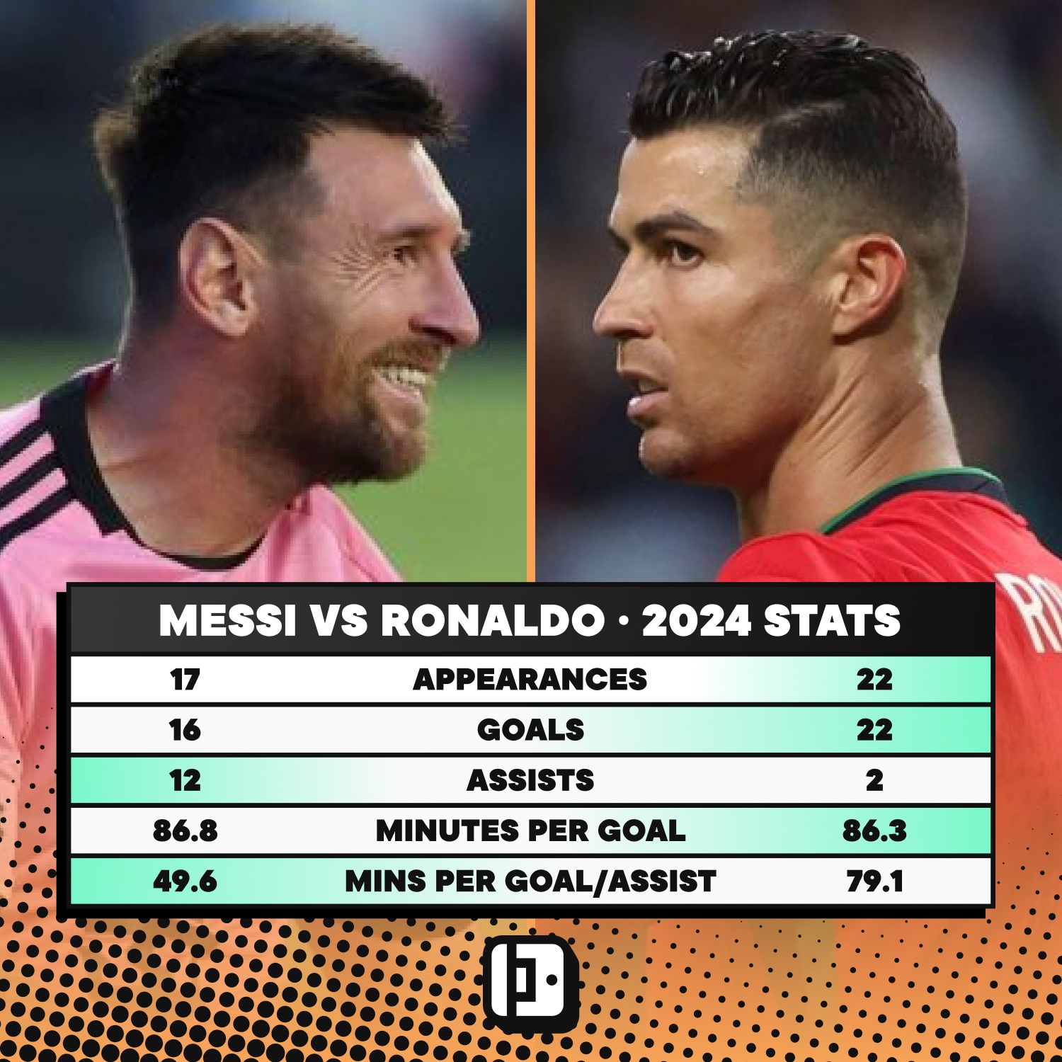 Comparing Lionel Messi s And Cristiano Ronaldo s Records In 2024 So Far Comparing Lionel Messi s And Cristiano Ronaldo s Records In 2024 So Far