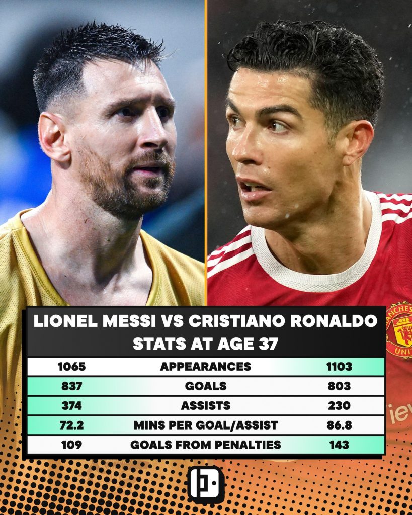 Comparing Lionel Messi's career record to Cristiano Ronaldo at the age of 37