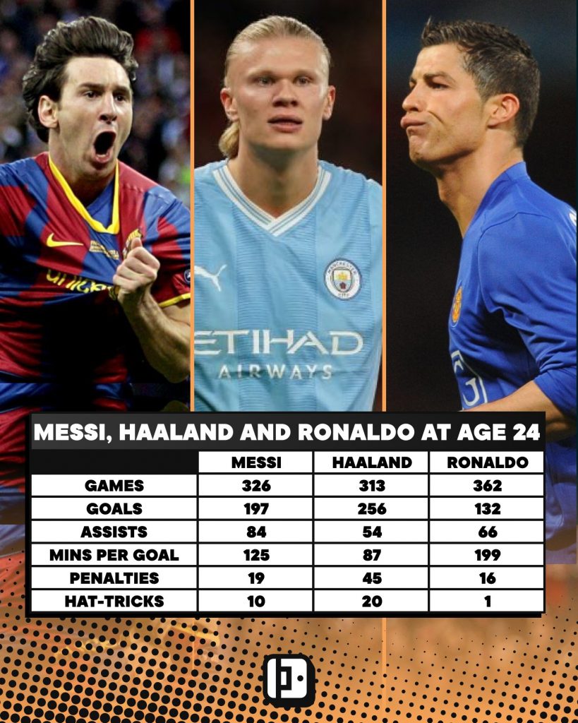 Comparing Erling Haaland’s record to Lionel Messi & Cristiano Ronaldo at the age of 24