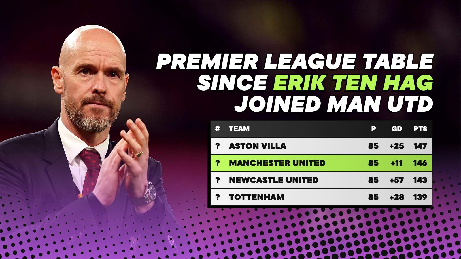 The surprising Premier League table over the course of Ten Hag's Man Utd reign