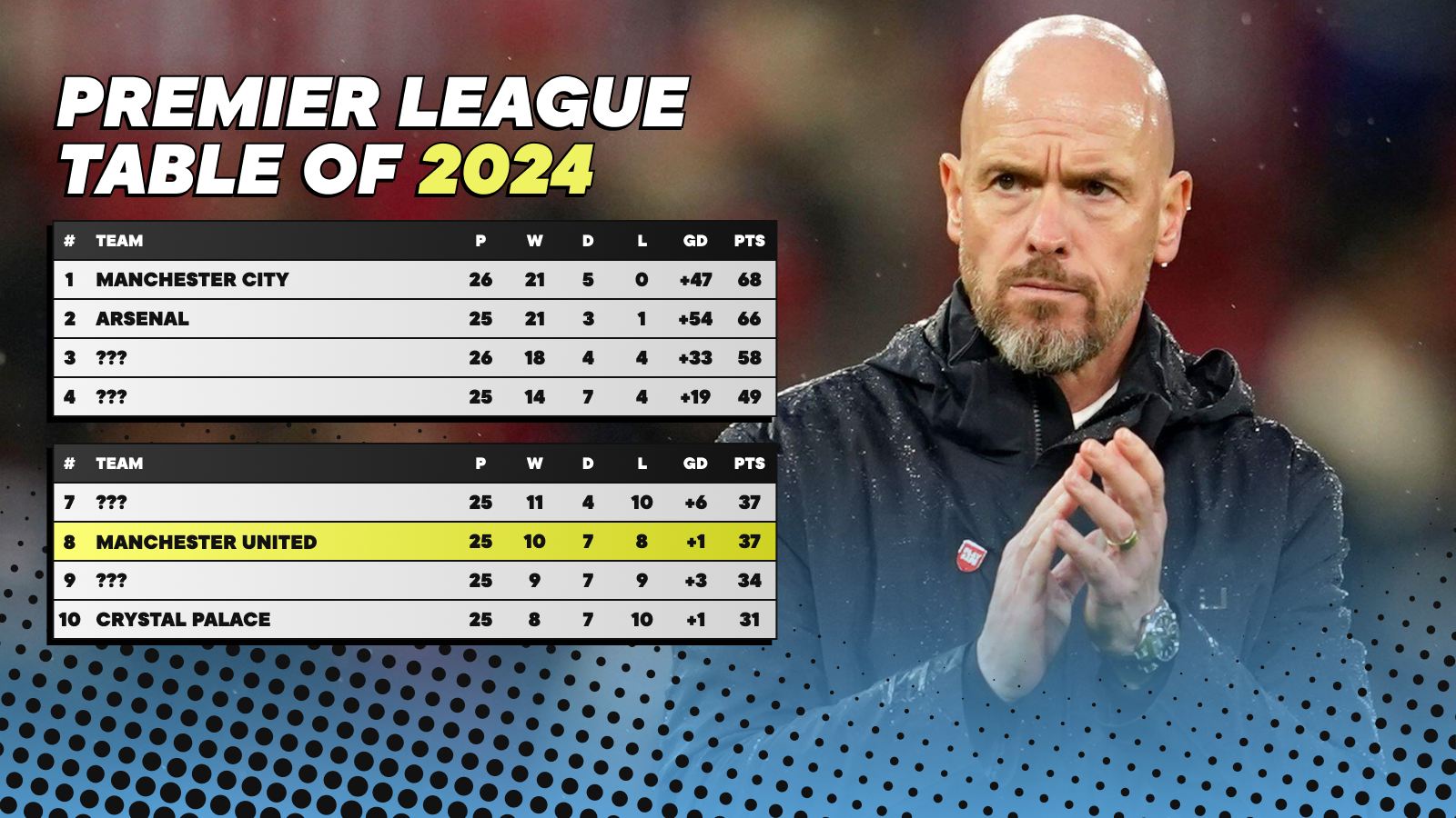 The Premier League table of 2024 so far: Man City unbeaten, Man Utd ...