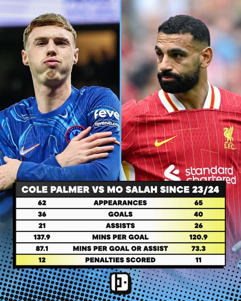 Comparing Cole Palmer's record since he joined Chelsea with Mohamed Salah's