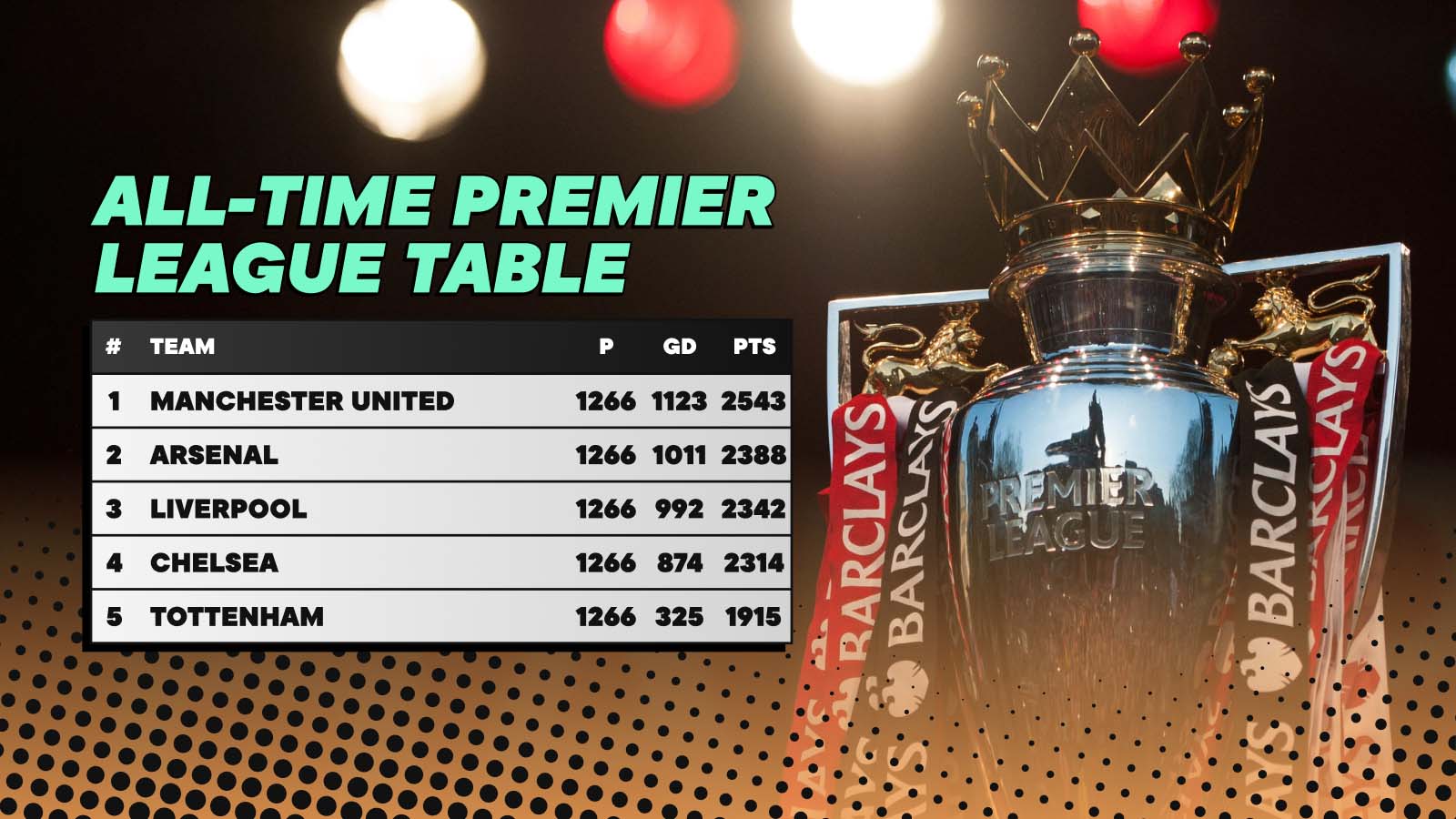 The Premier League all-time table: Liverpool ahead of Chelsea...
