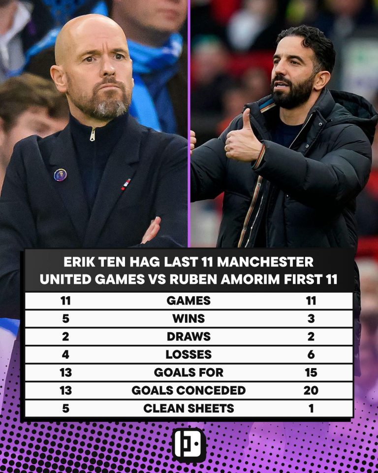 Comparing Ruben Amorim's first 11 PL matches at Man Utd with Erik ten ...