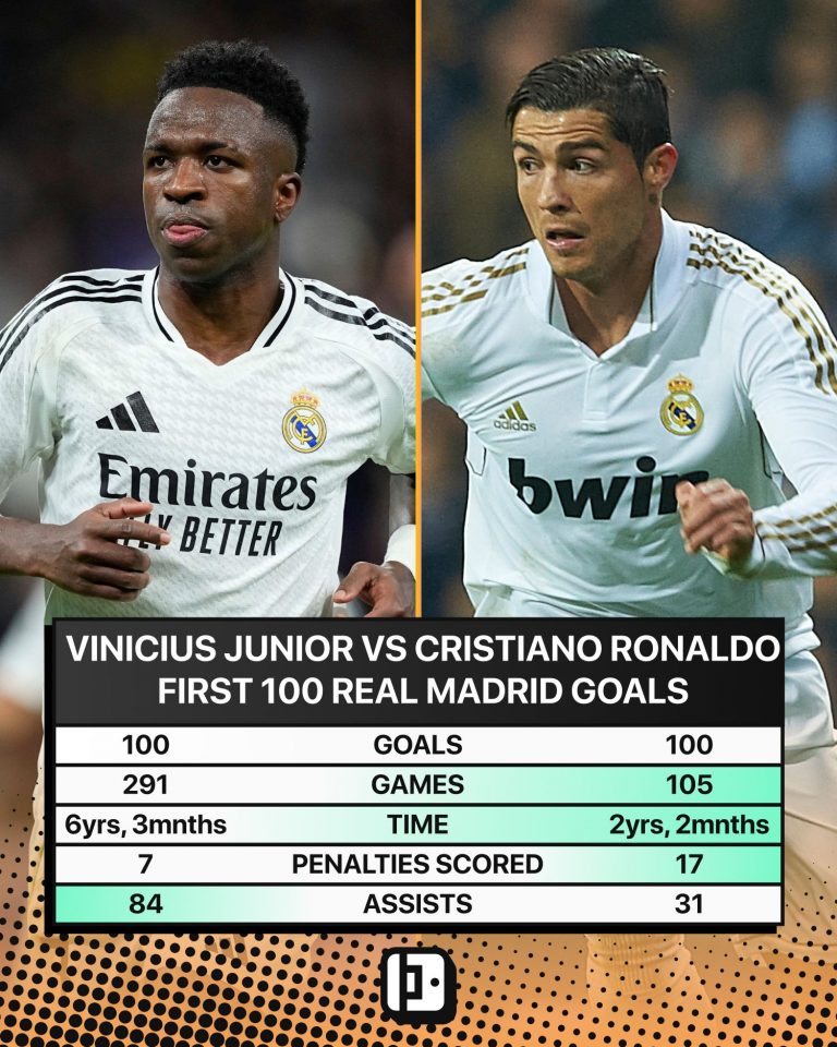 Comparing how long it took Vini Jr to score 100 goals for Real Madrid with Cristiano Ronaldo