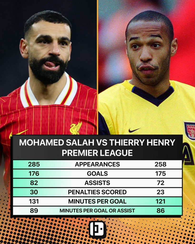 Comparing Mohamed Salah's Premier League record with Thierry Henry's
