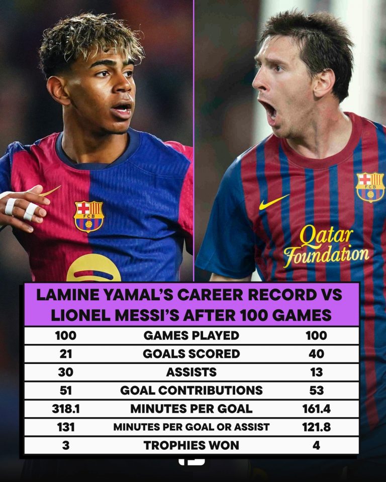 Comparing Lamine Yamal’s career record to Lionel Messi’s after 100 games