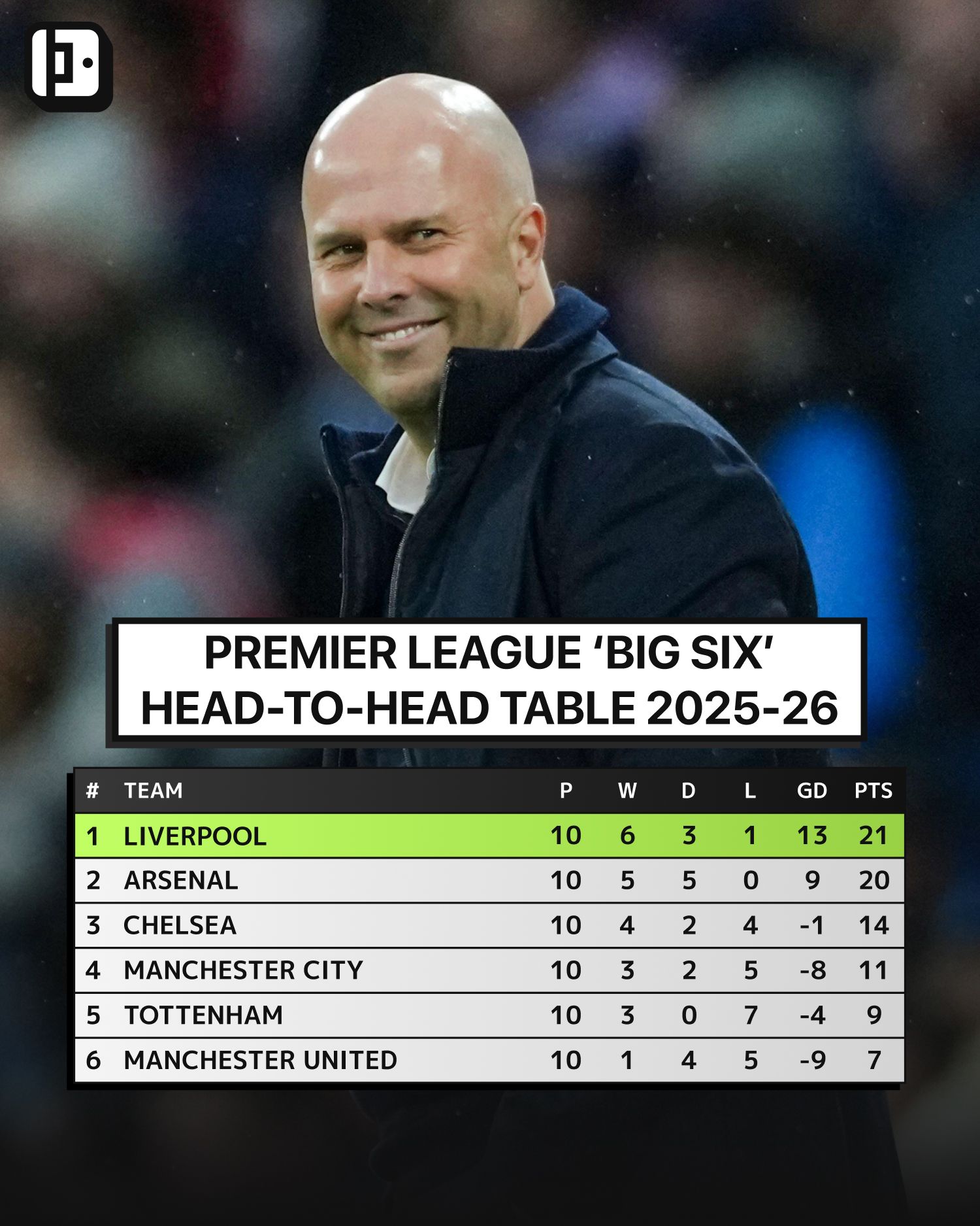 The final Premier League 'big six' H2H table of 2024-25: Man Utd dismal...