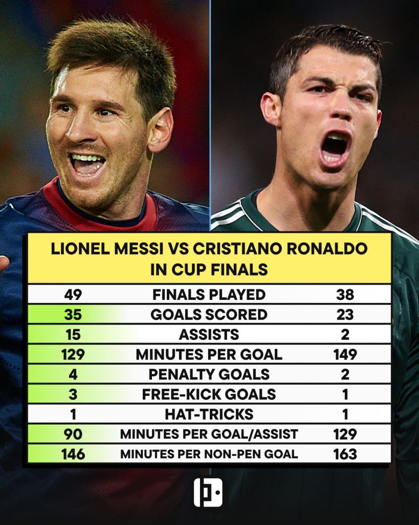 Lionel Messi vs Cristiano Ronaldo: Stats in finals compared