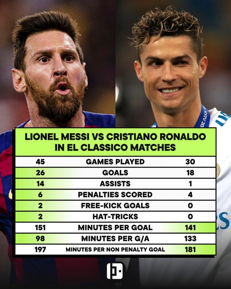 Lionel Messi vs Cristiano Ronaldo: El Clasico records compared