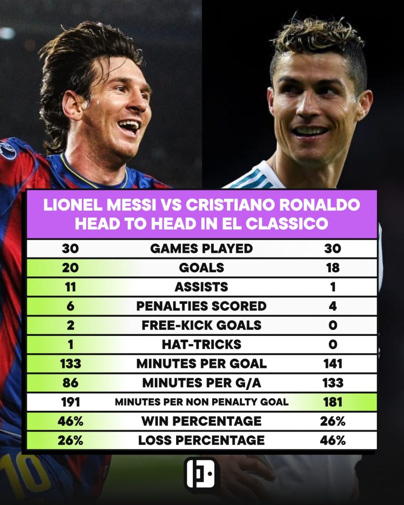 Lionel Messi vs Cristiano Ronaldo: El Clasico records compared