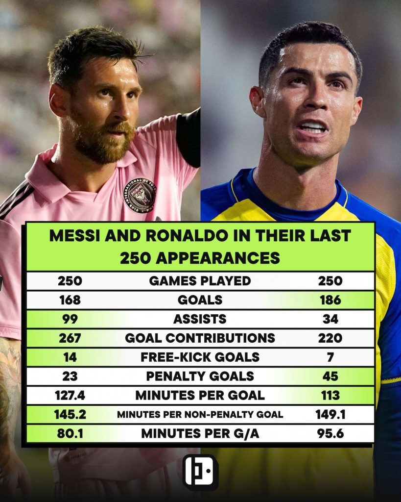 Lionel Messi v Cristiano Ronaldo: Comparing their last 250 appearances