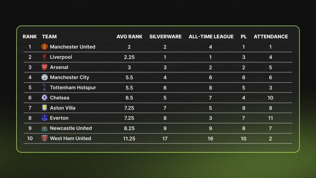 Biggest clubs in English football: Which teams top our scientific ranking?