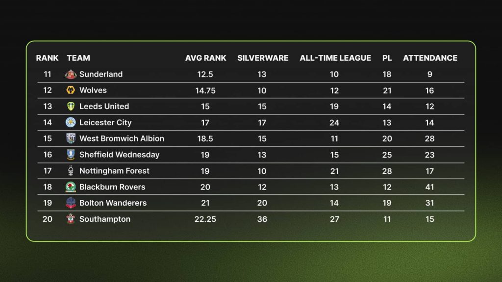 Biggest clubs in English football: Which teams top our scientific ranking?