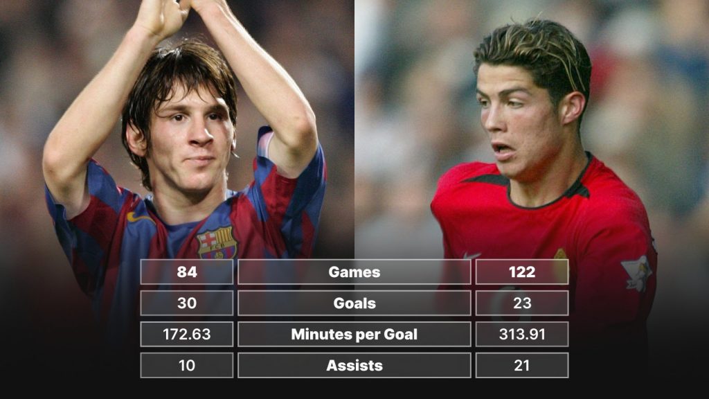 Lionel Messi v Cristiano Ronaldo: Who had the better stats as a teenager?