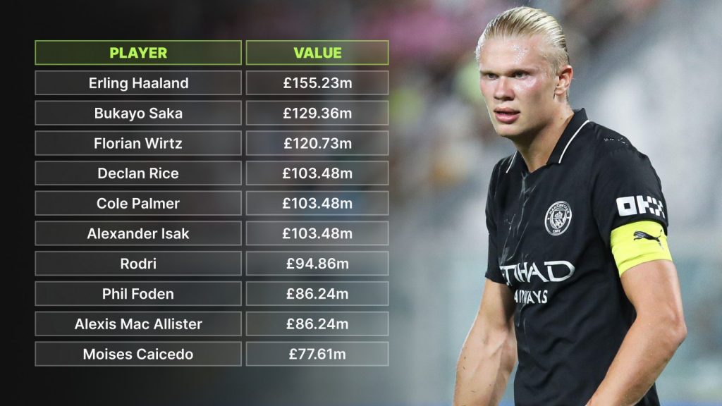 Premier League most valuable players 2025-26 ranked: Saka above Wirtz..