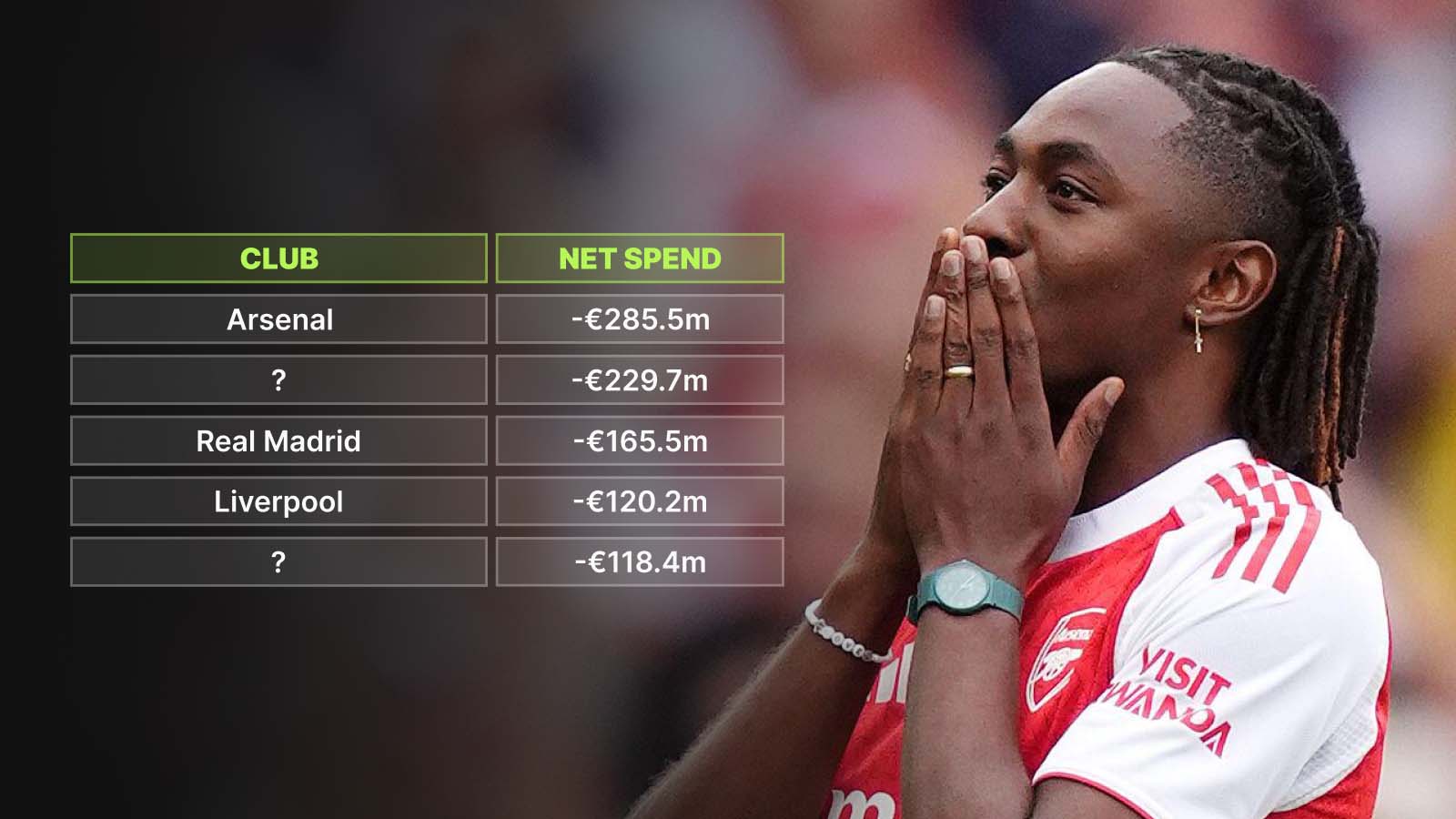 Highest worldwide net spends in 2025-26 RANKED: Arsenal top...