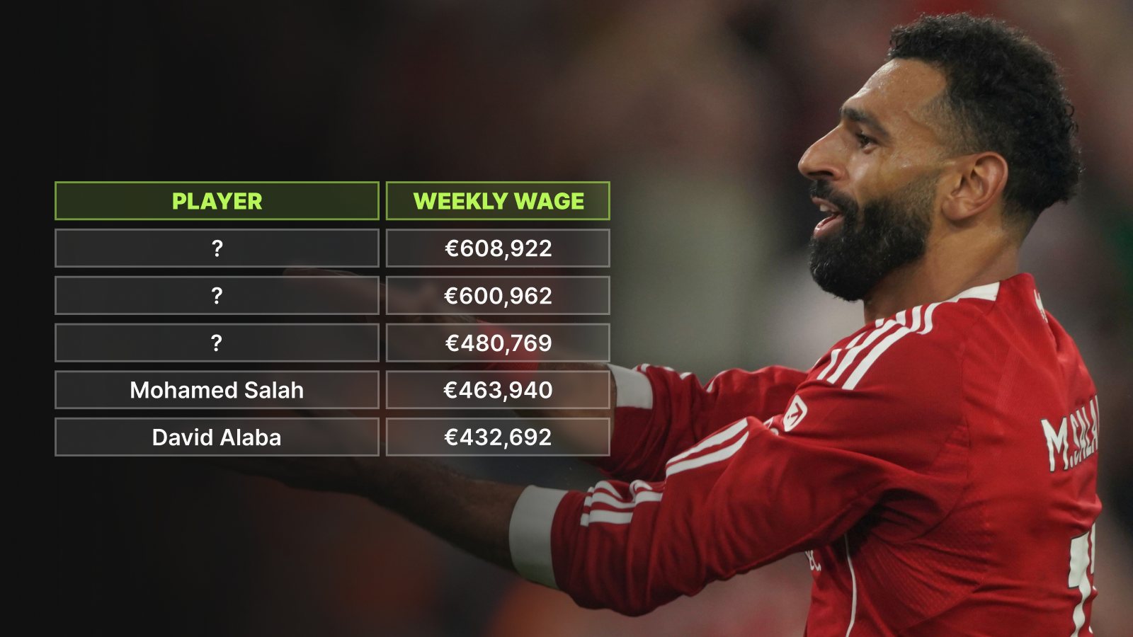 The 10 highest-paid footballers in Europe's top five leagues ranked