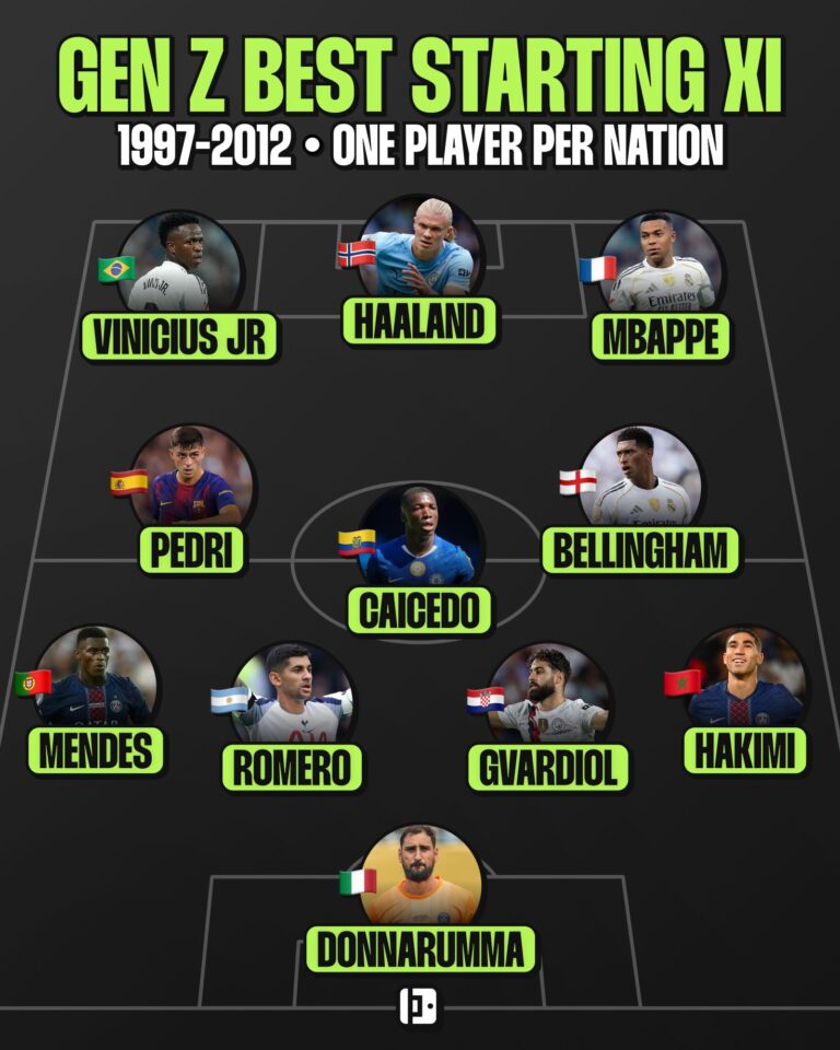 Greatest Gen Z XI: Haaland & Mbappe but who else features?