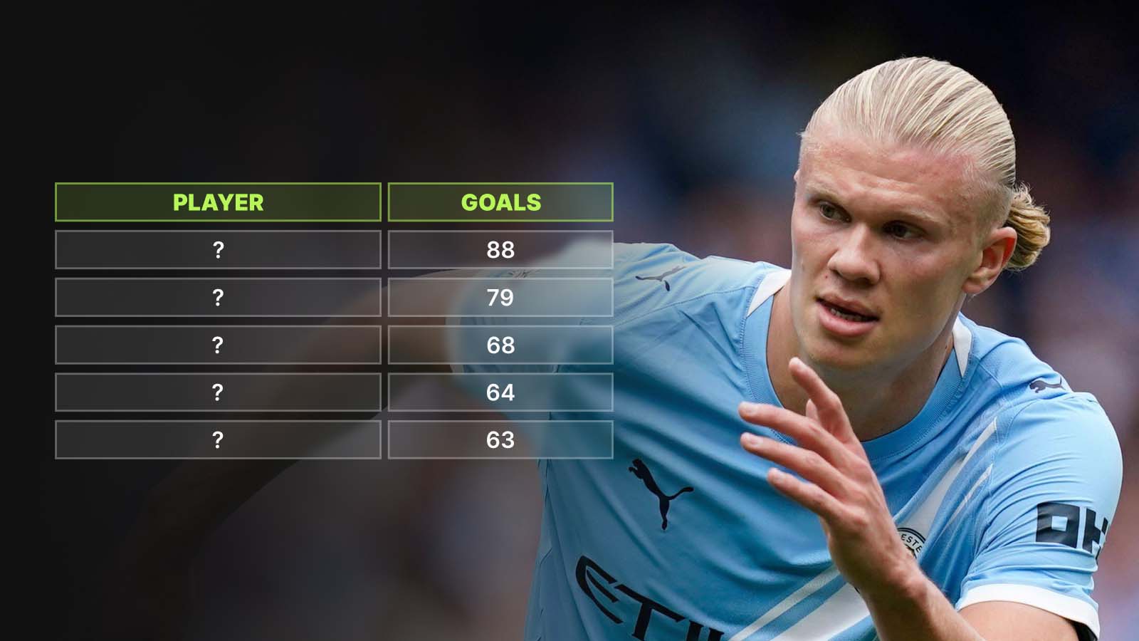 Premier League players with most goals after 100 games: Haaland breaks record