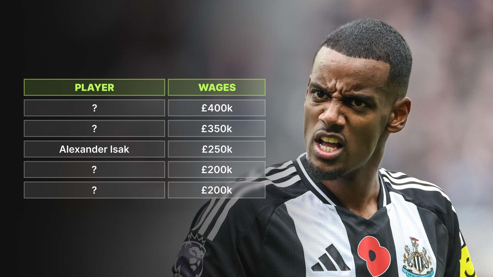 Alexander Isak wages: How much he will earn at Liverpool revealed