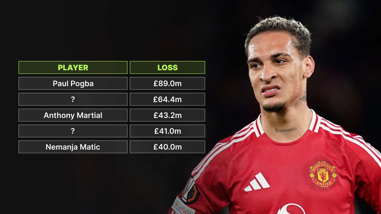 Man Utd transfers: 10 biggest losses ranked ft. Antony, Pogba...