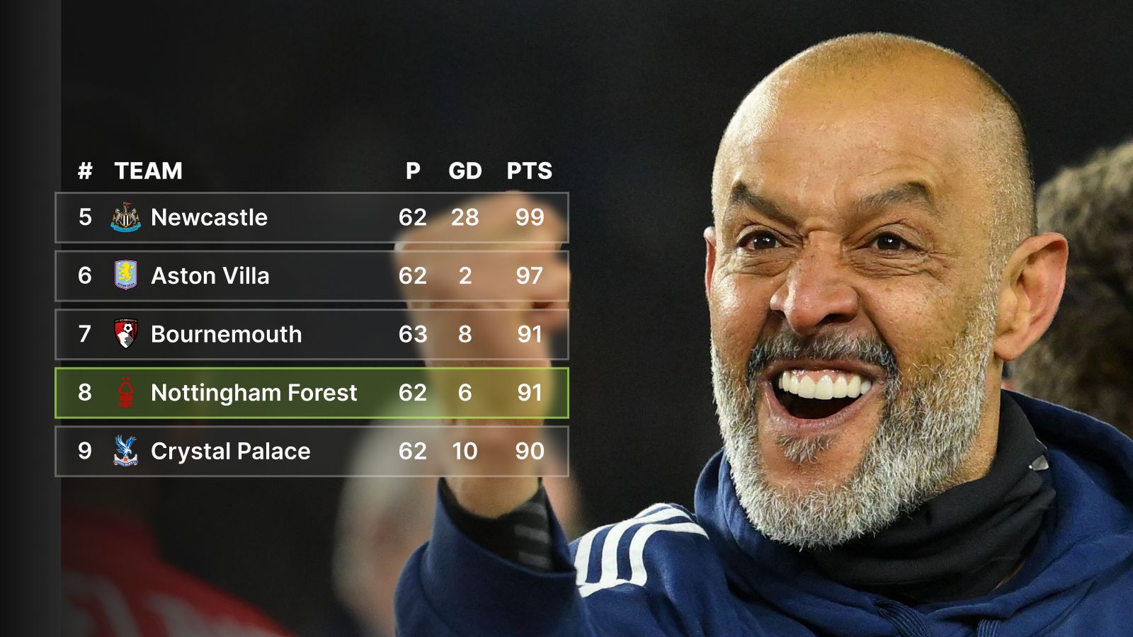 Nottingham Forest: The remarkable Premier League table under Nuno