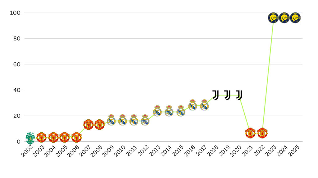 Cristiano Ronaldo's salary over the years with star earning $2.2b