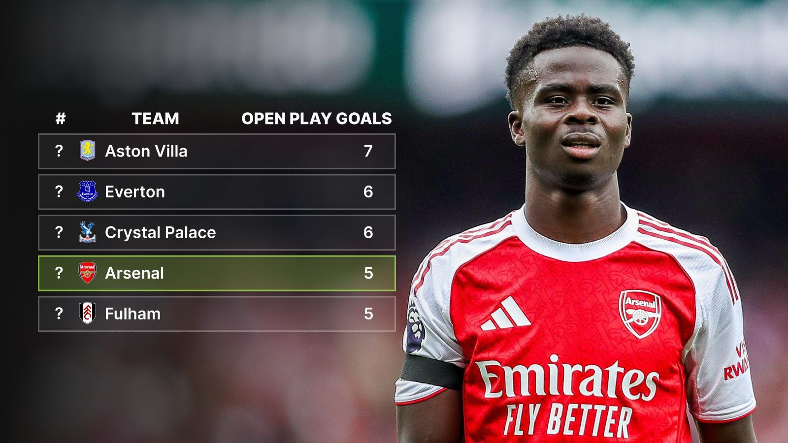 Premier League open play goals table: Arsenal down in 14th...