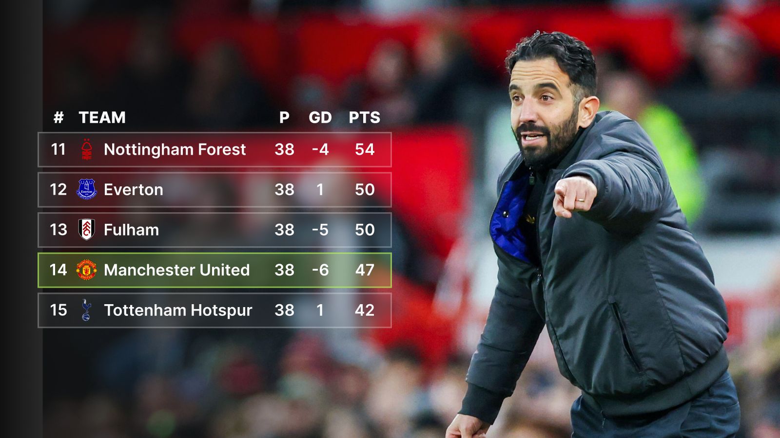 Man Utd news: The Premier League table over Ruben Amorim's first year