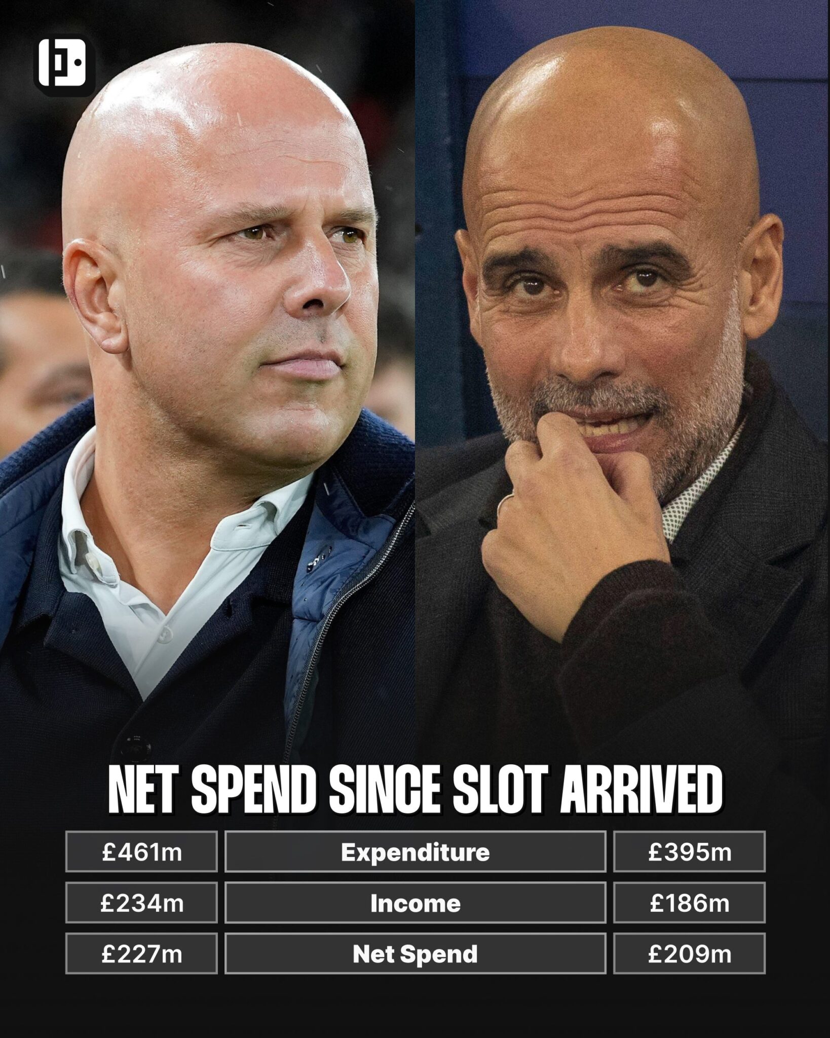 Man City vs Liverpool: Net spend compared since Arne Slot's arrival
