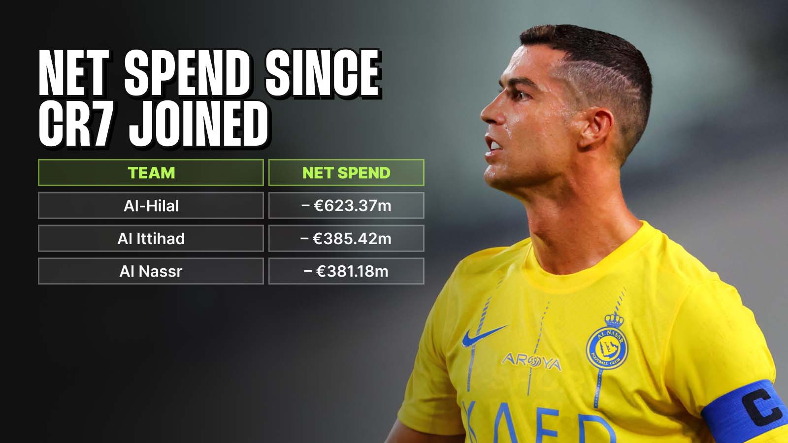 Saudi Pro League net spend table since Cristiano Ronaldo arrived